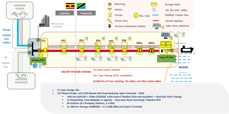 Overview – EACOP – East African Crude Oil Pipeline